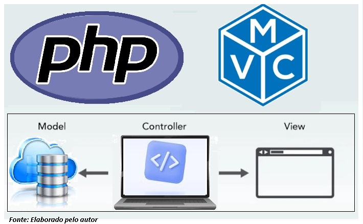 PADRÃO MVC EM PHP!
